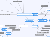 Quadratics - Concept Map